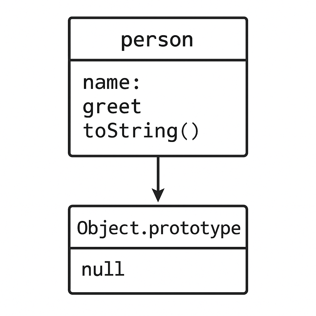 Understanding JavaScript’s Prototype Chain | by Guo Ming | May, 2025 | Medium