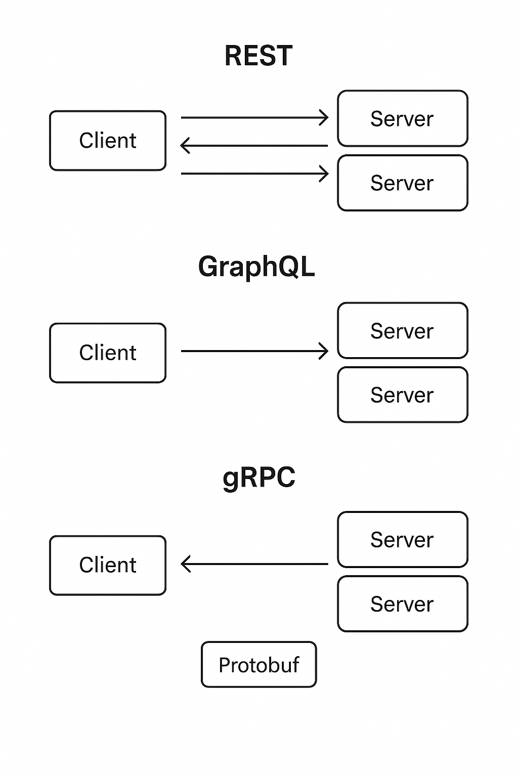 🚀 Understanding API Paradigms: REST, GraphQL & gRPC (with examples ...