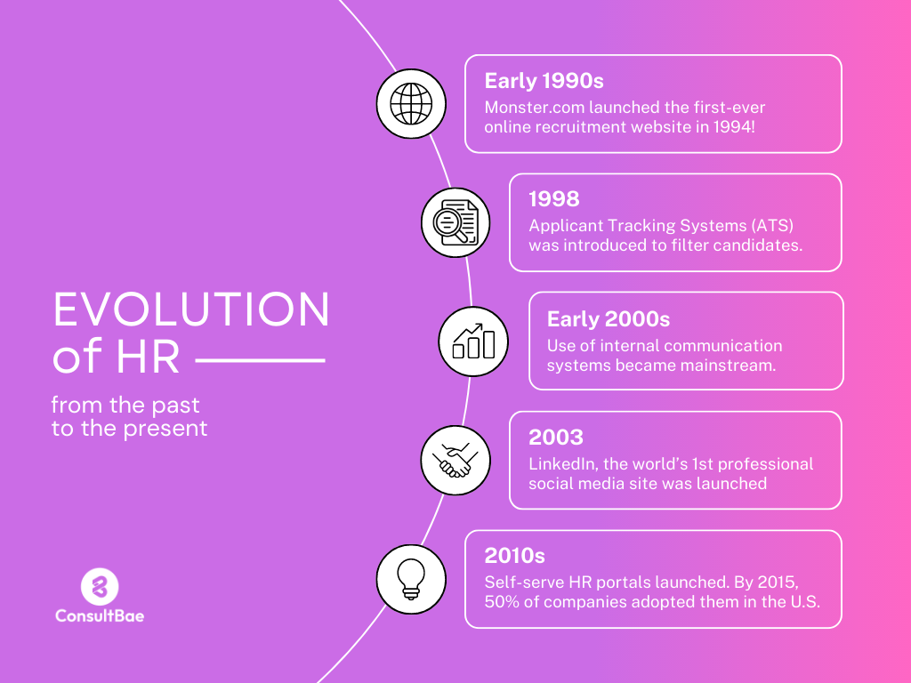 The Evolution of HR: Past, Present and Future | by ConsultBae | Medium