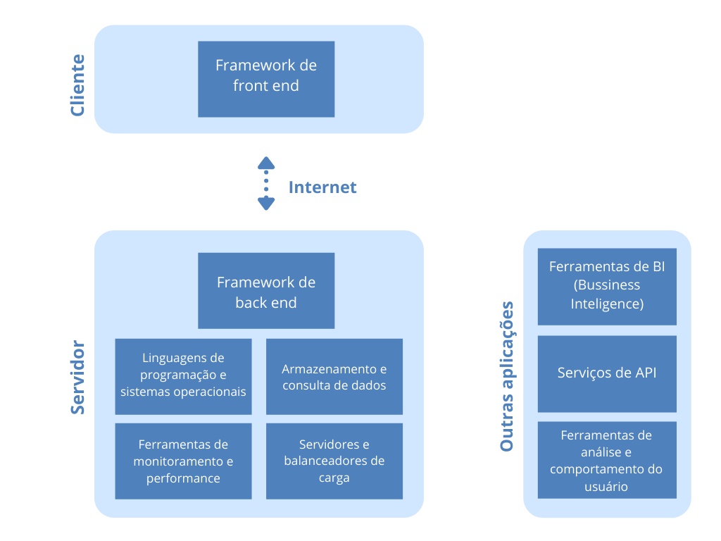 Introdução à Stacks de tecnologia | by Thamiris Adriano | Medium