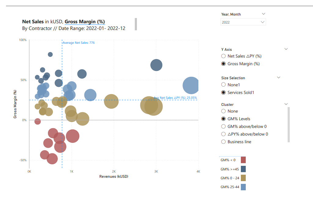 Net Sales Data Visualization Workout | by Dylan Creamer | Medium