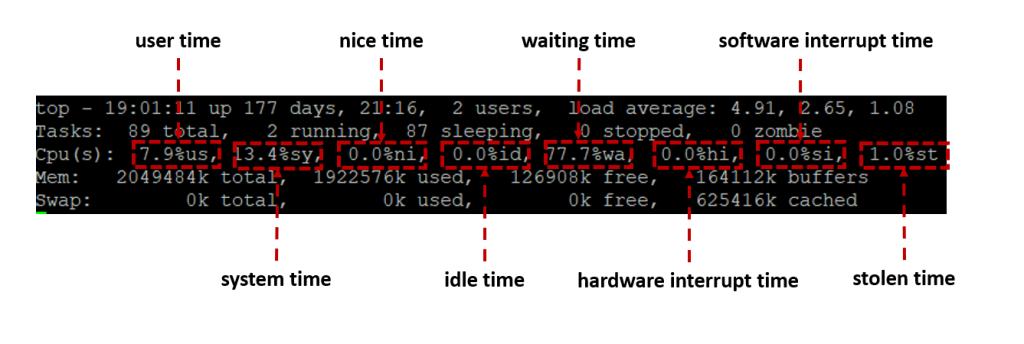 Different CPU times — Unix/Linux ‘top’ | by Ram Lakshmanan | Medium