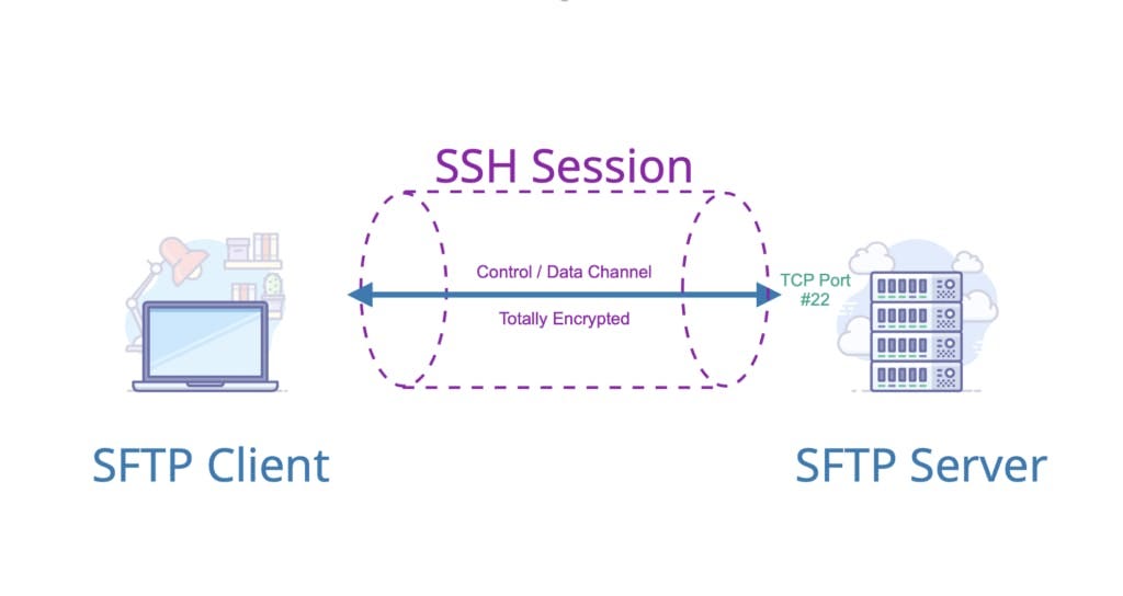 Designing a Highly available SFTP Cluster with Linux VMs, Shared ...