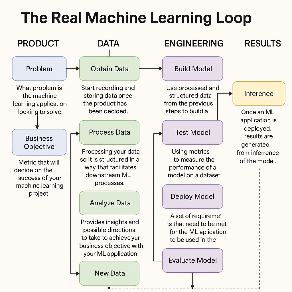 The Real Machine Learning Loop: From Problem to Production (And Back ...