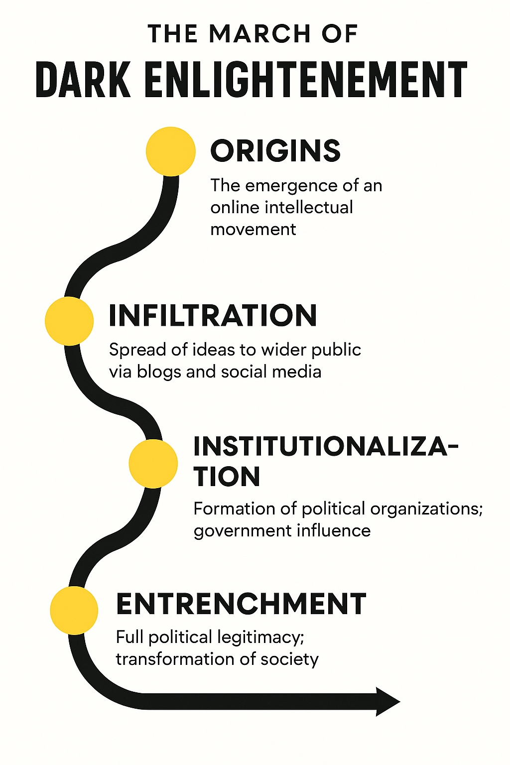 The Dark Enlightenment Strategic Roadmap | by HASE Fiero | Information ...