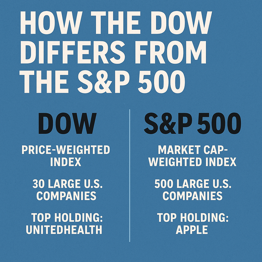 Why the Dow Can Sink While the S&P 500 Rises: A Beginner’s Guide to ...