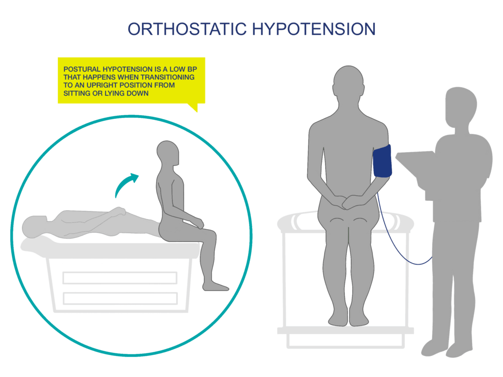 Orthostatic Hypotension: Causes, Symptoms & Treatment | by Victor Țan ...