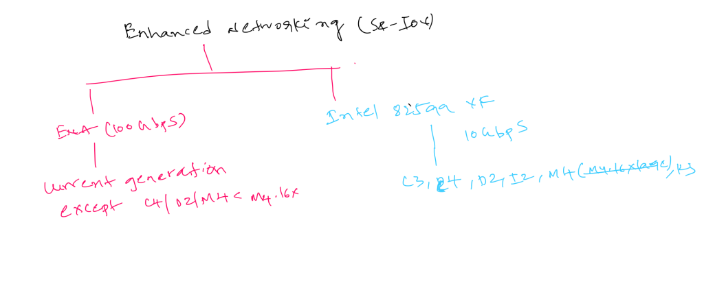 Enhanced Networking — 1. SRIOV — AWS | by Rakesh M | Towards AWS