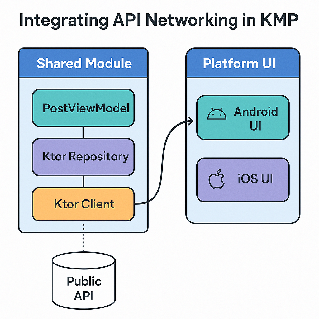 Integrating API Networking in KMP with Ktor + ViewModel + StateFlow ...