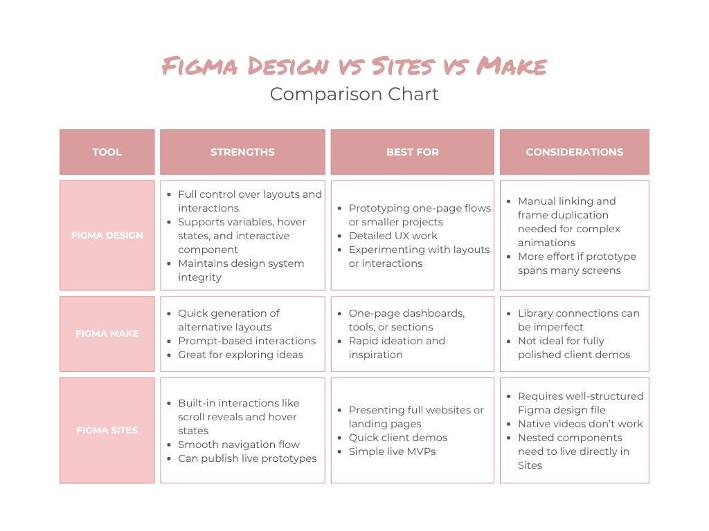 Prototyping in Figma: Figma Design vs Make vs Sites | by Katharina Pilz ...