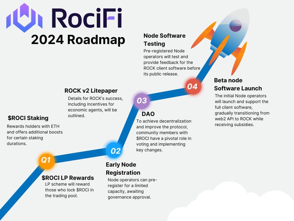 Unlocking the Future: $ROCI Roadmap Unveiled | by RociFi | Onchain ...