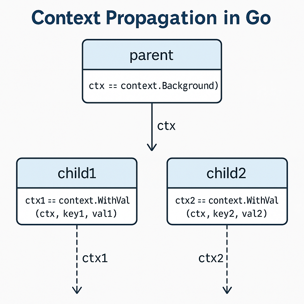 Propagating an Inappropriate Context in Go: Pitfalls and Solutions | by ...