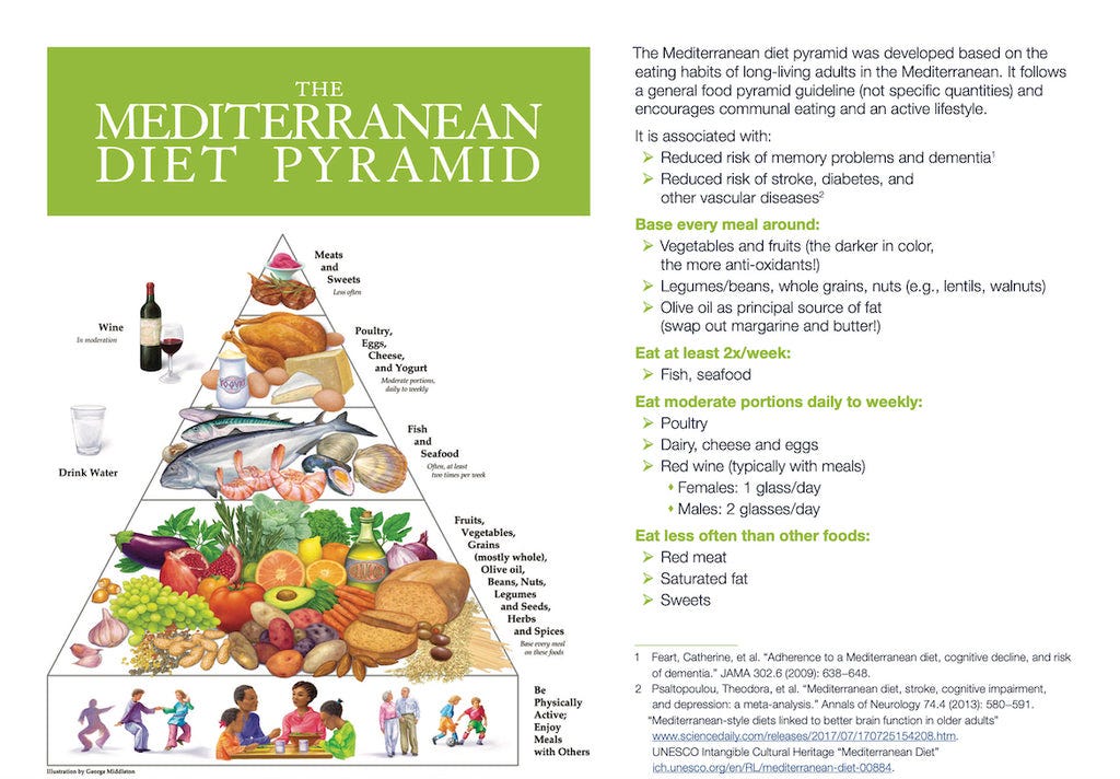 Mediterranean Diet Pyramid. Mediterranean diet pyramid is a guide… | by ...