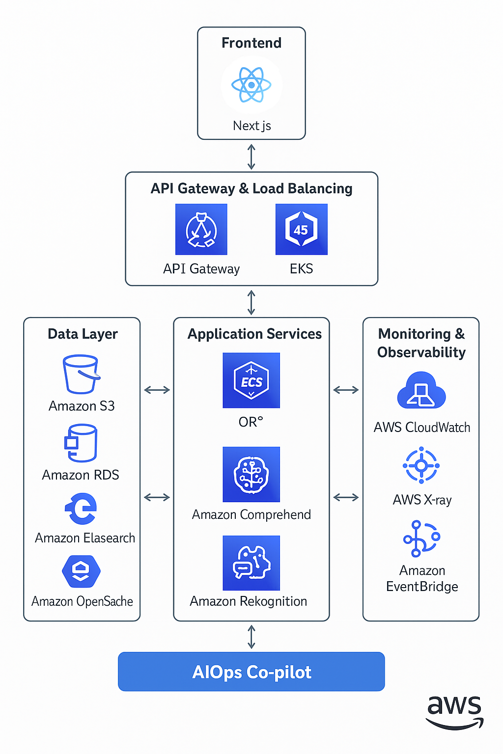 Building an AIOps Co-pilot: Using a Hybrid AI to Triage Production Incidents | by Sanjayvdevang ...