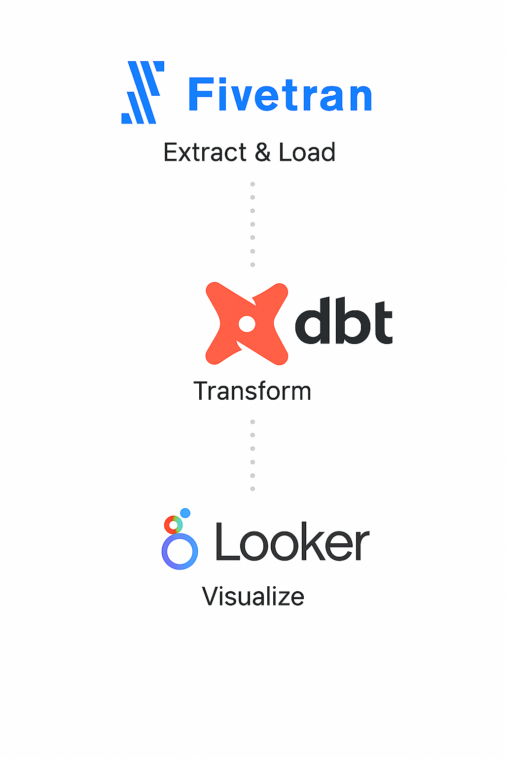 🧬 The Evolution of dbt Lineage: What You Need to Know in 2025 | by ...