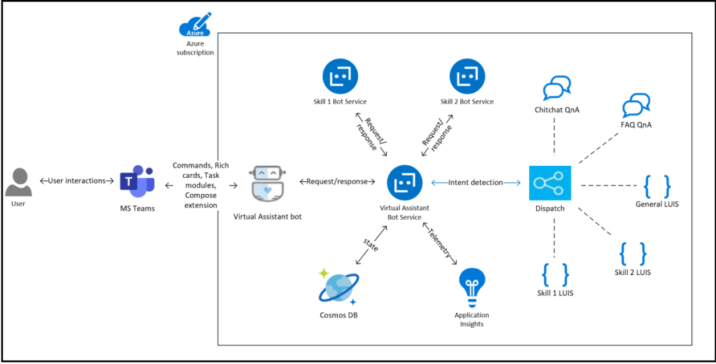POWER VIRTUAL AGENT BOTS. Power Virtual Agents allows you to… | by Ved ...