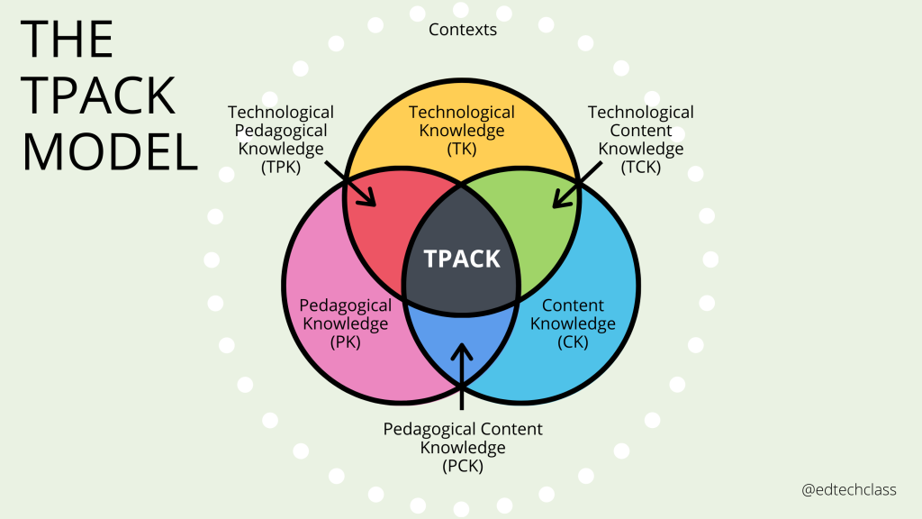 Digital Pedagogy. The TPACK module has definitely made me… | by Ms. Ayon | Medium