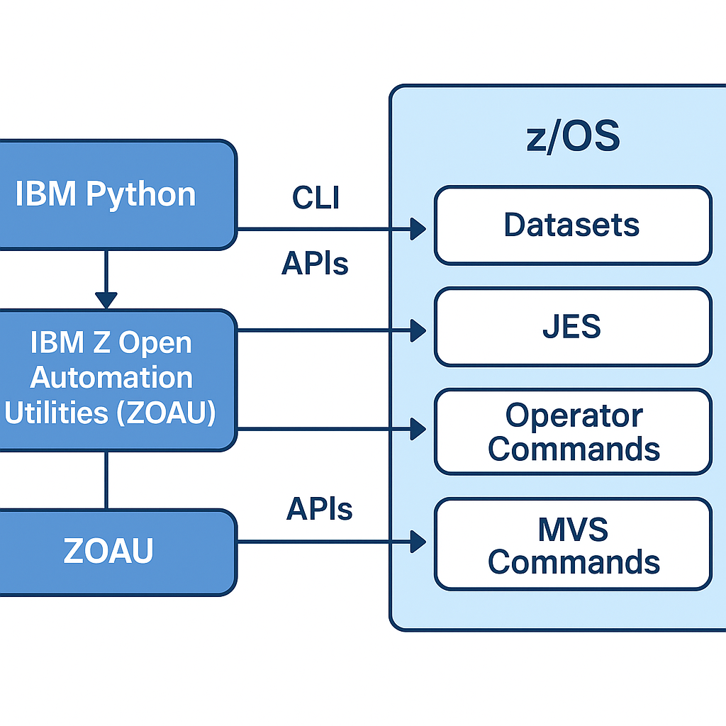 Leveraging IBM Python and ZOAU for Agile and Scalable System Programming | by Divyanshu Singh ...