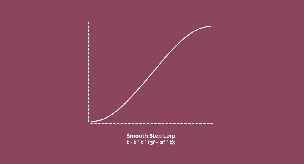 Understanding Linear Interpolation (Lerp) in Unity | by Be Content | Medium