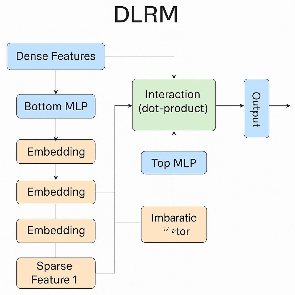 Engineering Engagement: A Practitioner’s Guide to DLRM in Large-Scale ...