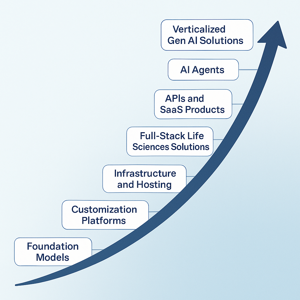 Beyond Hype: How Gen AI Matures and Reshapes Life Sciences | by Tunir ...