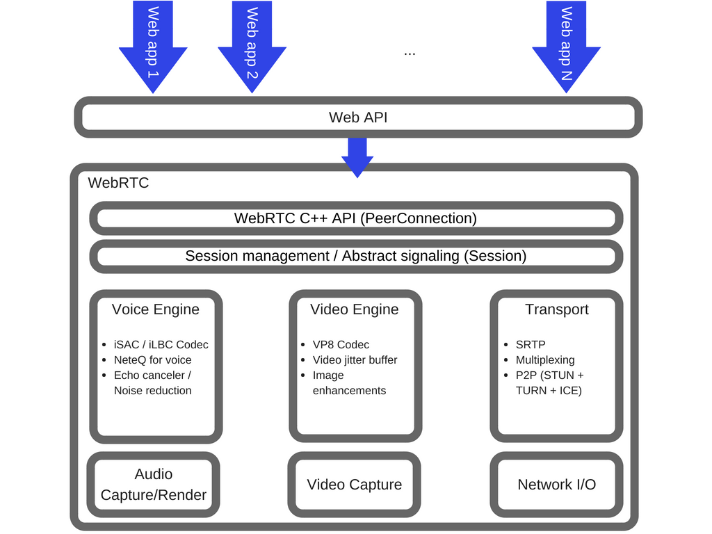 How JavaScript works: WebRTC and the mechanics of peer to peer networking | by Alexander Zlatkov ...