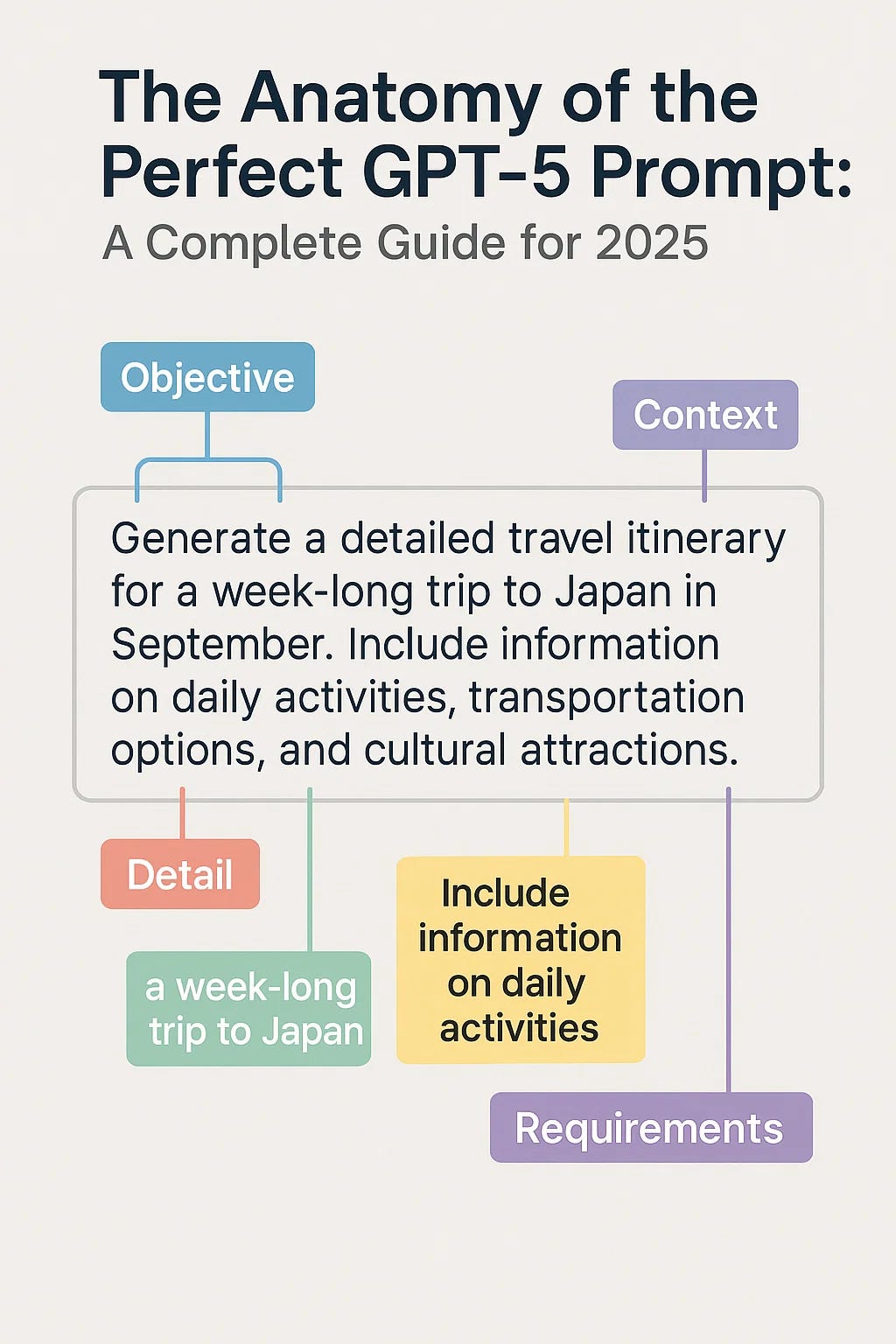 The Anatomy of the Perfect GPT-5 Prompt: A Complete Guide for 2025 | by ...