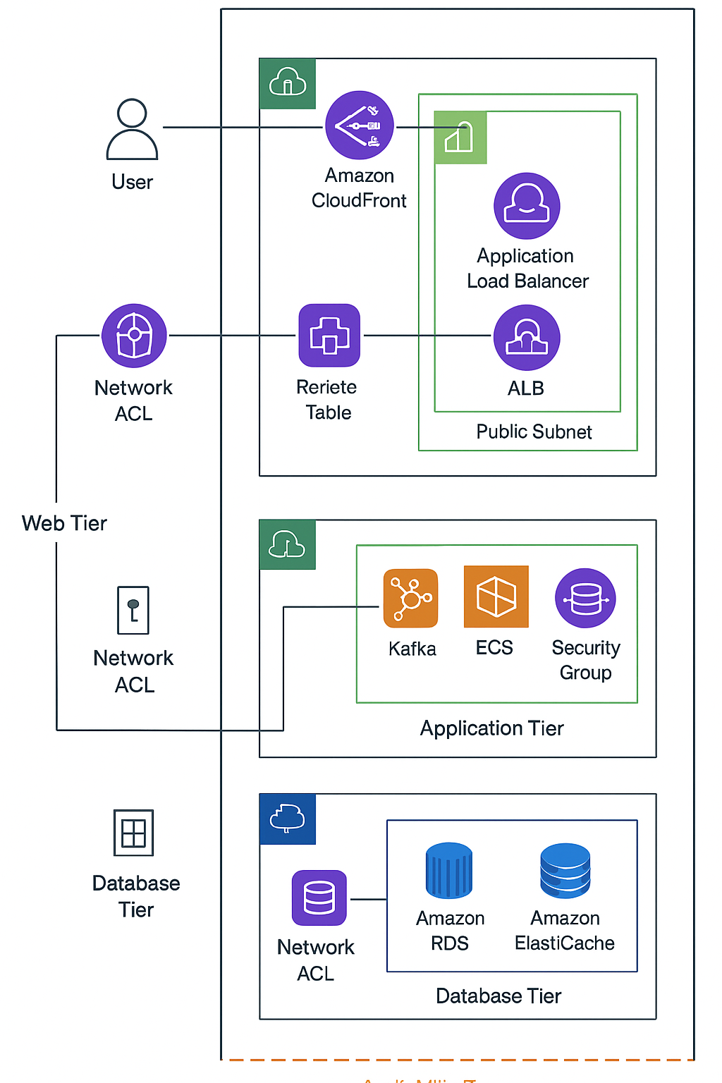 3-Tier Application Architecture on AWS with Real-World Implementation ...