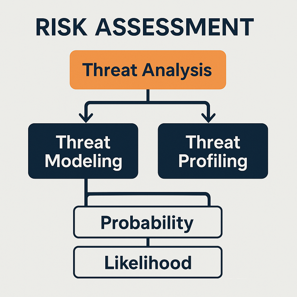 Advanced Risk Assessment. Integrating Threat Analysis, Modeling… | by ...