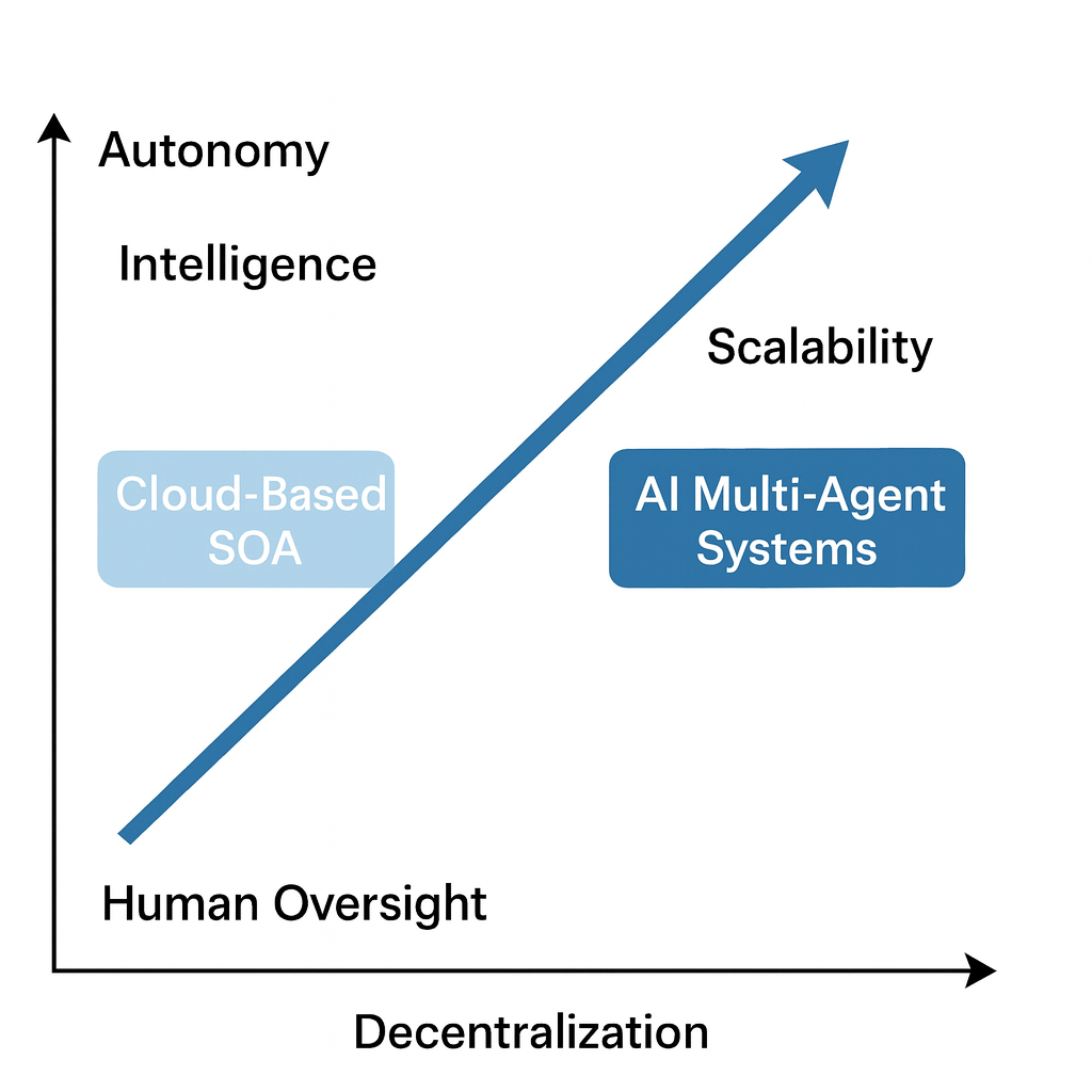 Service-Oriented Architecture (SOA) vs. Multi-Agent Systems | by Valdez ...