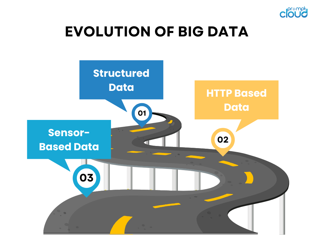 The Evolution Of Big Data. Throughout history, humans have been… | by ...