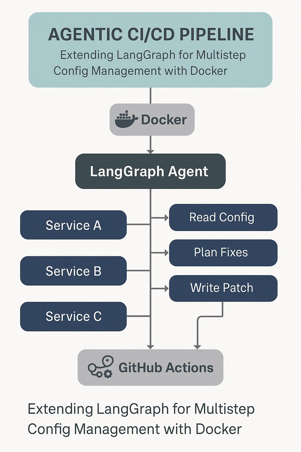 A multistep, stateful agent capable of planning and executing CI/CD ...