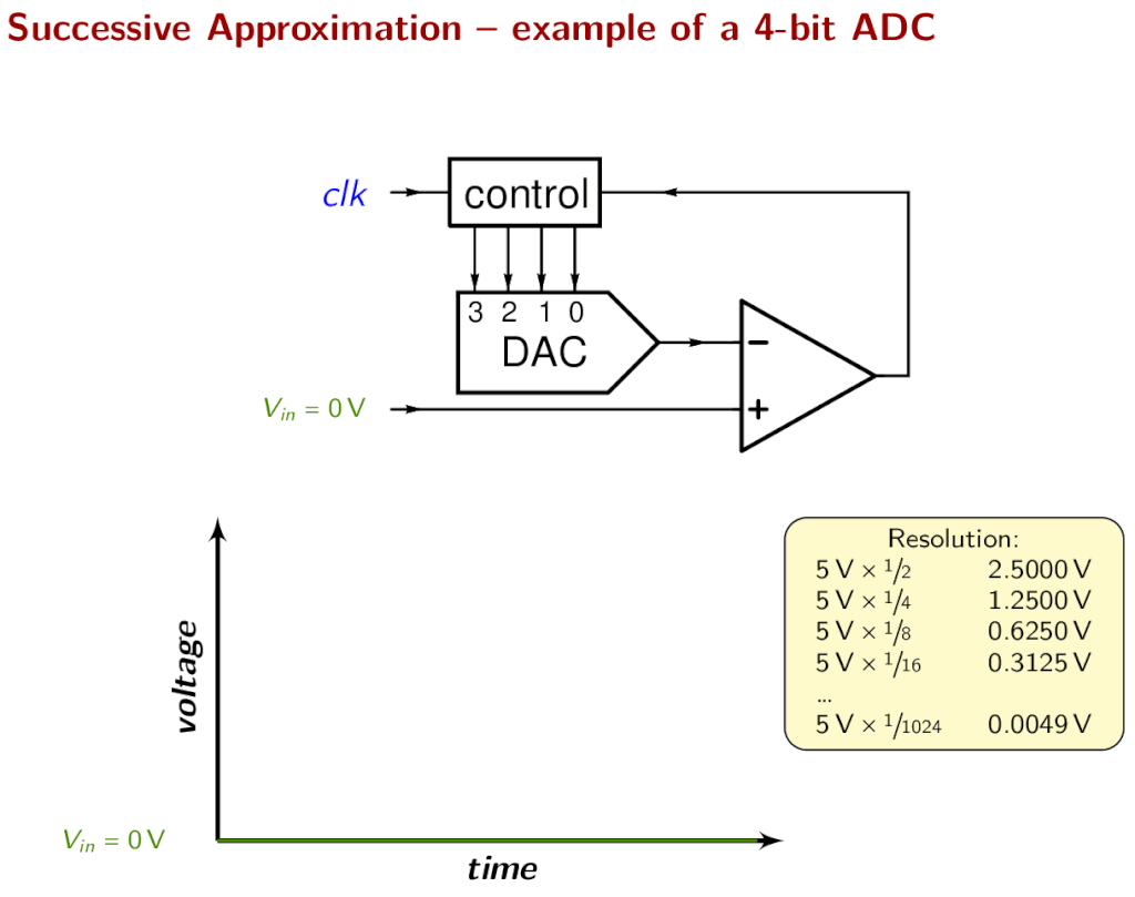 Analog to Digital Conversion in STM32F4 Microcontroller | by Viktorija Zelnicki | mala sina ...