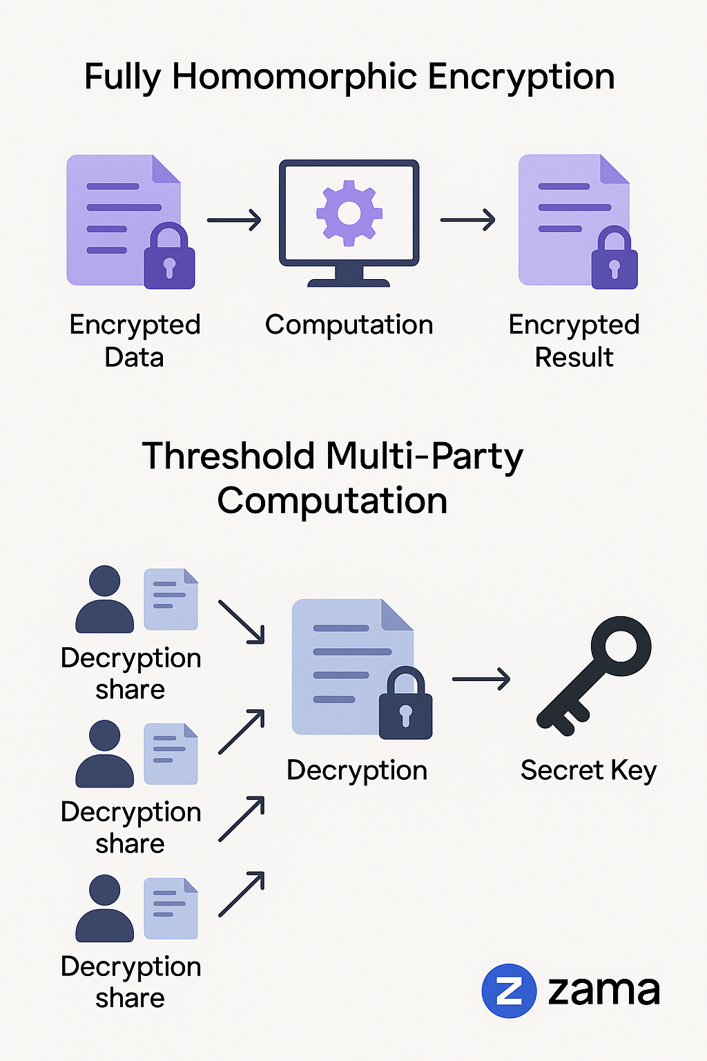 Unlocking Confidential Blockchain: Zama’s Approach with FHE and Threshold MPC | by Dkim | Medium