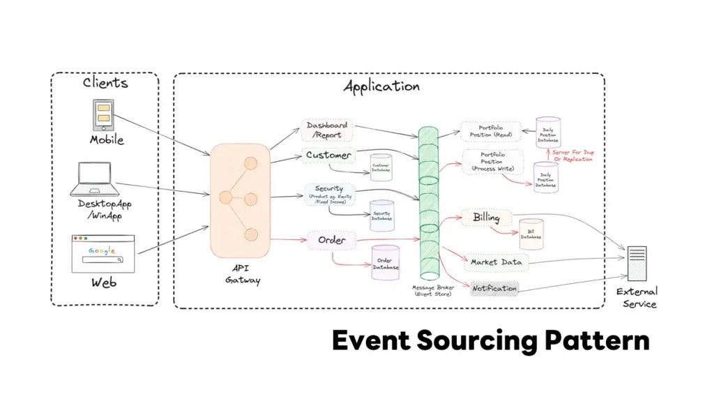 Event Sourcing Pattern. เรียกว่าจดไว้กันลืม และกัน… | by Chatri ...