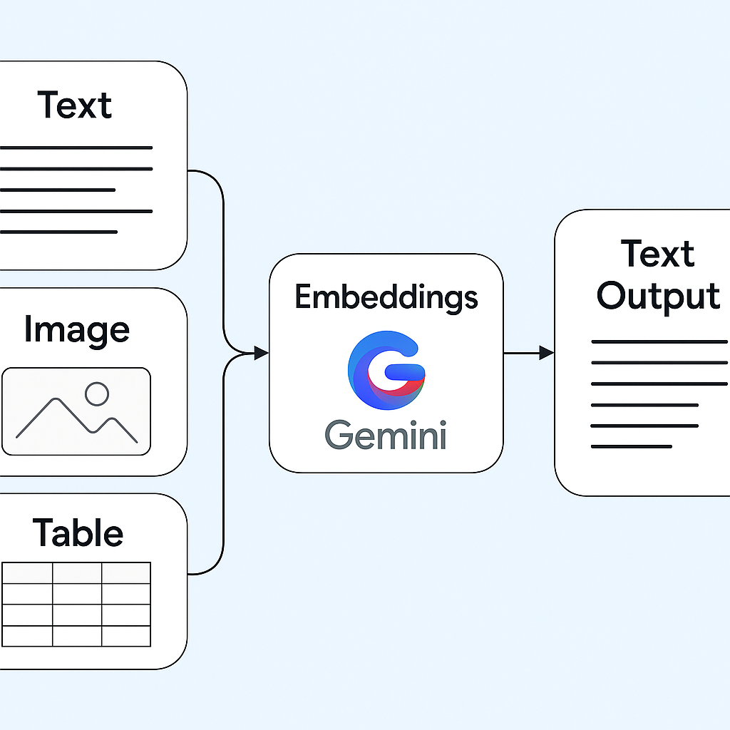 🌟Inspecting Rich Documents with Gemini: A Hands-on Guide to Multimodal RAG | by Riya Bharti | Medium