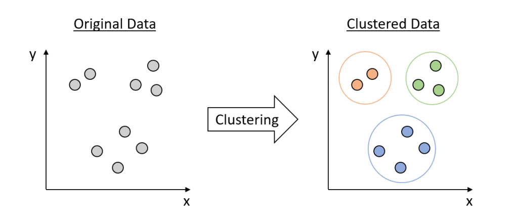 An in-depth dive into Clustering. Machine Learning consists of many… | by Nikos Tsalkitzis | Jan ...