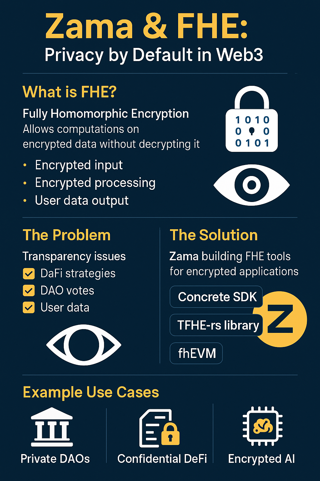 🔐 Zama & Fully Homomorphic Encryption: The Missing Layer of Privacy in ...