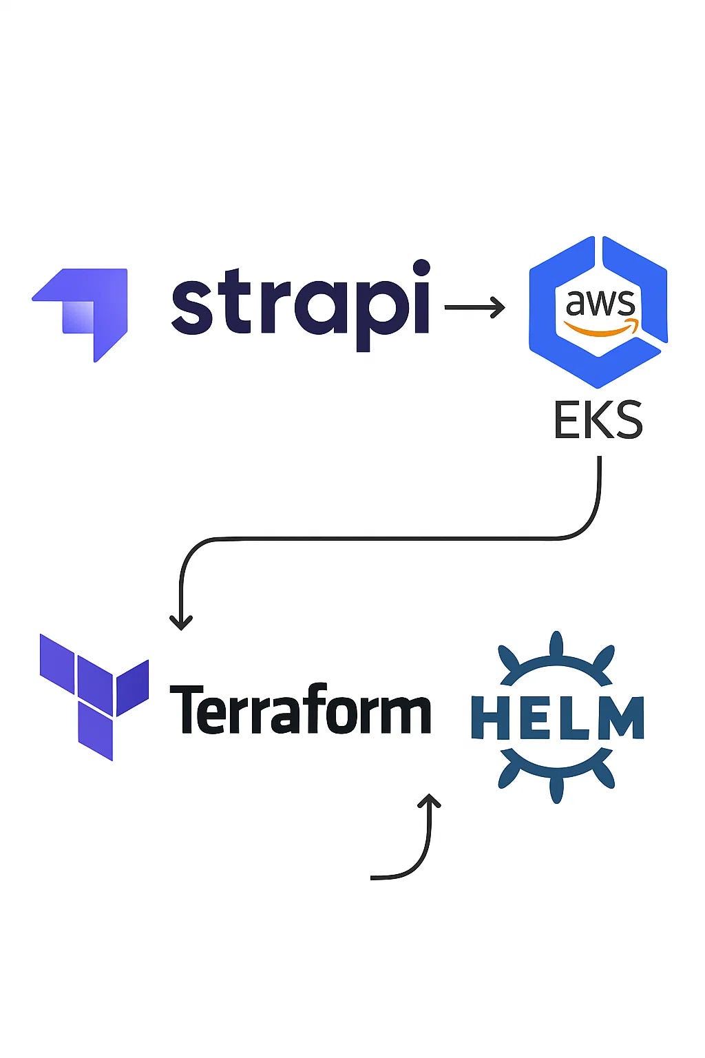 Frontend Freedom: Strapi CMS + AWS EKS + PostgreSQL Setup Tutorial | by Sumant Ojha | Medium