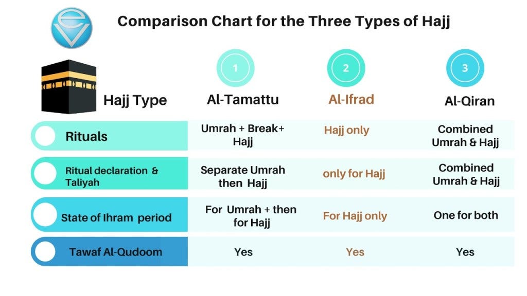 Three Types of Hajj in Islam | Tamattu | Qiran | Ifrad | by Md ...