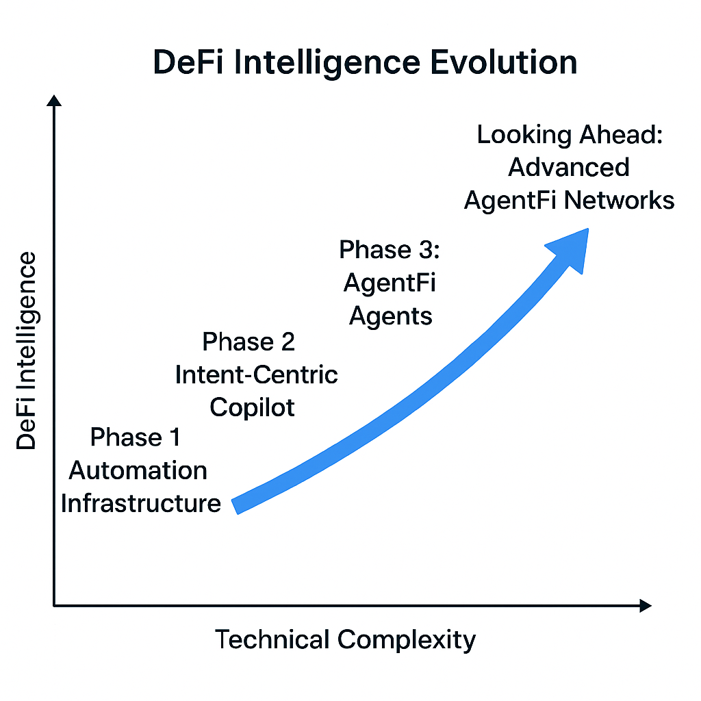 The Intelligent Evolution of DeFi: From Automation to AgentFi | by jacobzhao | Aug, 2025 | Medium
