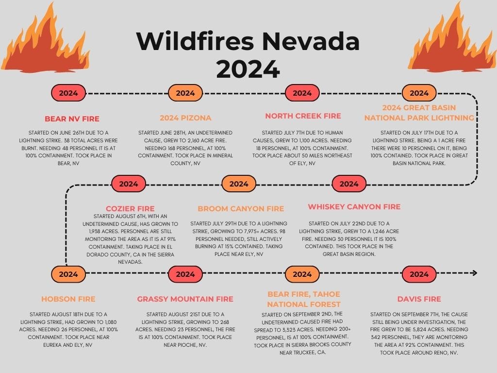 Raging Inferno : Wildfire Season is Upon | by Giannalong | Sep, 2024 ...