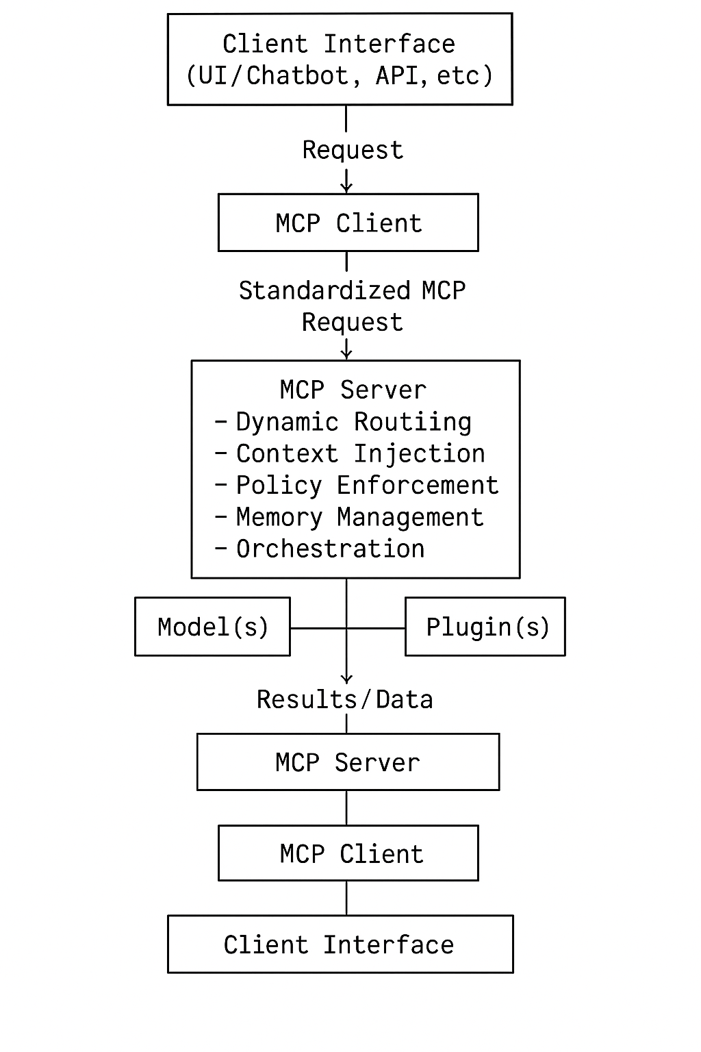 Model Context Protocol (MCP) vs REST in SOA: A New Layer of Intelligence for GenAI | by ...