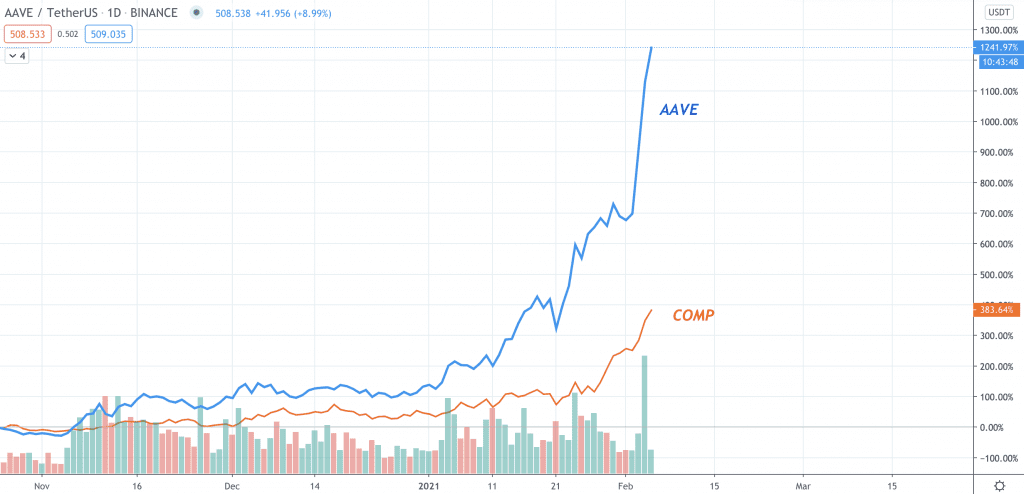 Aave vs. Compound: The battle of the DeFi lending giants | by TheLuWizz ...