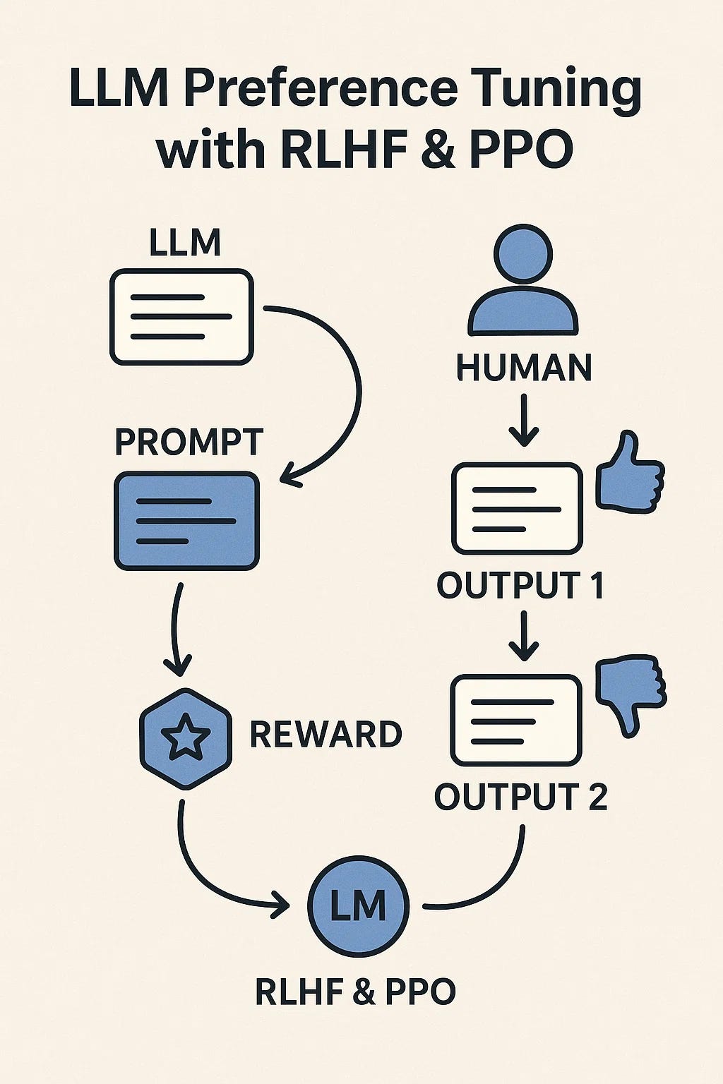 A Beginner’s Guide to Tuning LLMs with RLHF and PPO | by Tamanna | Sep, 2025 | Medium