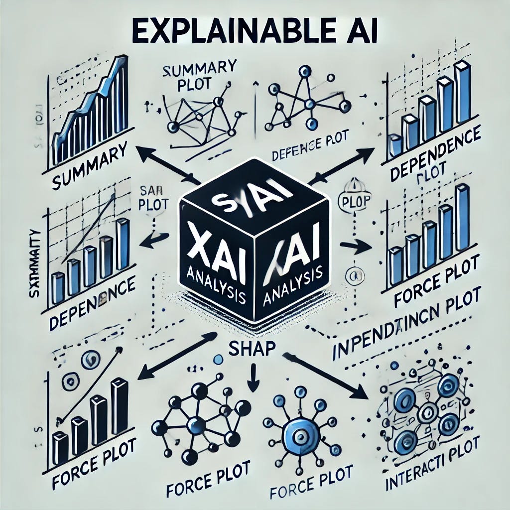 Why Explainable AI (XAI) Matters: Step by Step with RFE, Shap, and LIME | by Dr. Ernesto Lee ...