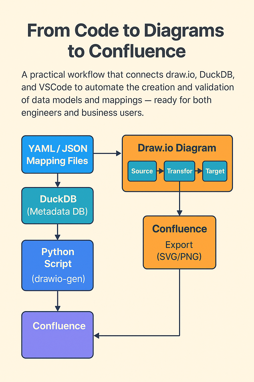 Metadata-Driven Data Architecture: Leveraging draw.io and VSCode for ...