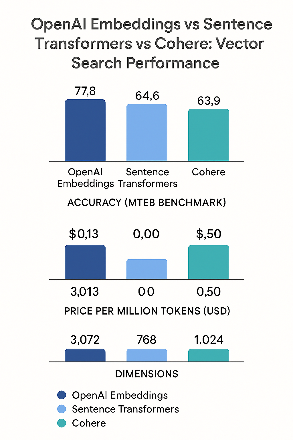 OpenAI Embeddings vs Sentence Transformers vs Cohere: Vector Search Performance | by ...