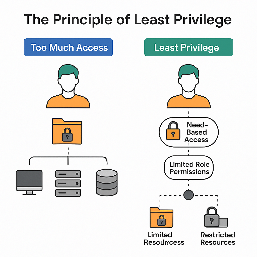 The Principle of Least Privilege: Minimizing Risk Through Controlled ...