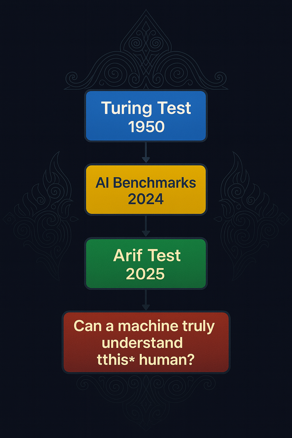 The ARIF Test:. Can AI Truly Understand This Human? | by ARIF FAZIL ...